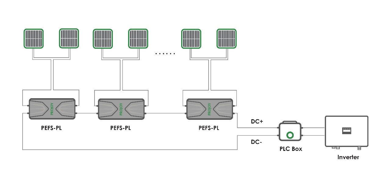 Projoy Successively Launched PEFS-EL Series String and Panel Level Rapid Shutdown Solution